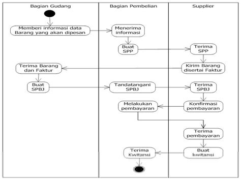 Contoh Component Diagram Penjualan Online Shopee Penjualan F