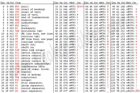 嵌入式c语言构造类型与ascii码表 嵌入式字符a的代码是什么 csdn博客