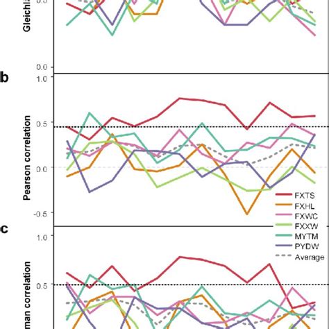 Trends Of Ndvi Time Series For 6 Tree Ring Sampling Sites As Calculated Download Scientific