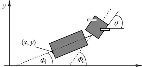 2 Truck And Trailer In Full Truck Backer Upper Problem Fig 112 A Download Scientific