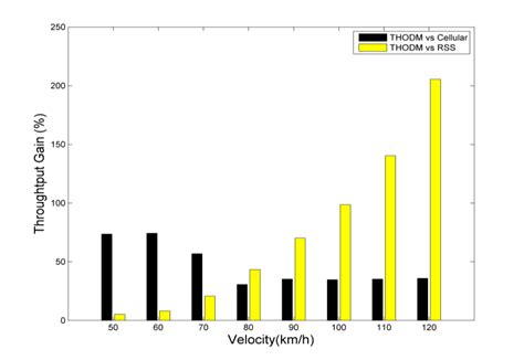 Percentage Of Throughput Gain Download Scientific Diagram