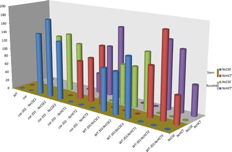 Relative Expression Levels Of The Exogenous Genes Nccse And Nchct In