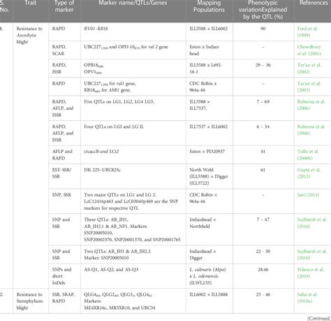 Details Of Qtls And Genes Identified And Mapped For Disease Resistance Download Scientific
