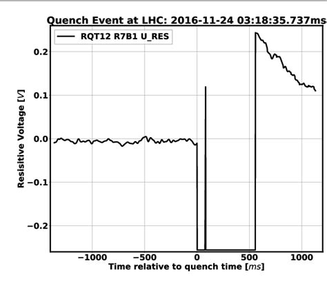 Figure 1 From Using Neural Networks With Data Quantization For Time Series Analysis In Lhc