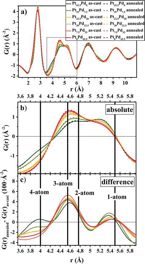 A The Reduced Pair Distribution Function G R For Download Scientific Diagram