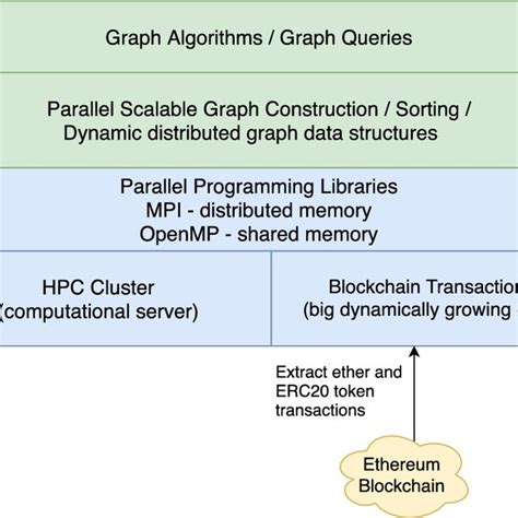 Blockchain Transaction Graph System Architecture Download Scientific Diagram