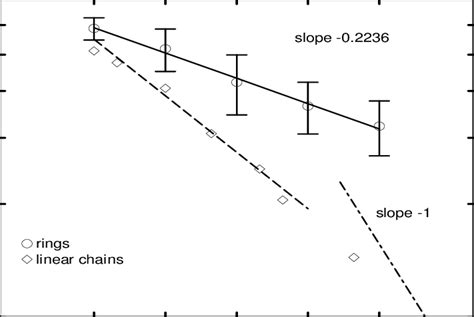 Diffusion Constant Of Rings Circles And Linear Polymer Squares As A Download Scientific