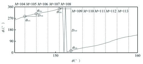 Partial Curve With Intervals Download Scientific Diagram