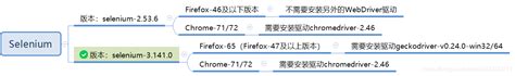 【selenium】geckodriver版本（更新至v0260）与firefox版本（更新至76）映射关系firefox 与