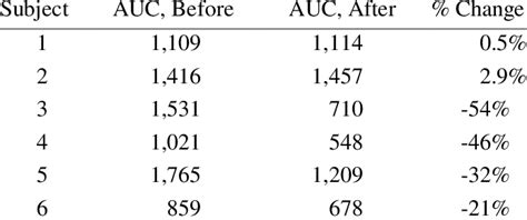 Response To Chromium Supplementation Data Shown Is The Calculated Area Download Scientific