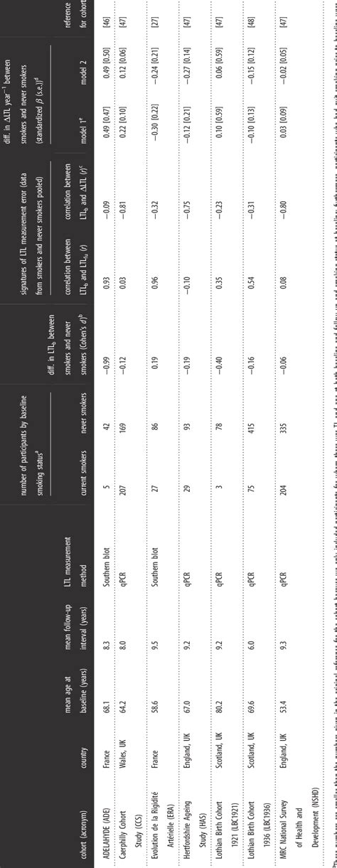 summary of the datasets analysed download scientific diagram