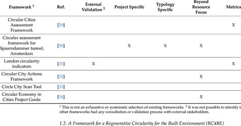 Assessment Of Circularity Frameworks For The Built Environment Download Scientific Diagram