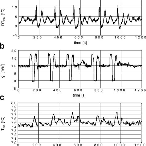 experimental data a inlet outlet temperature difference at the