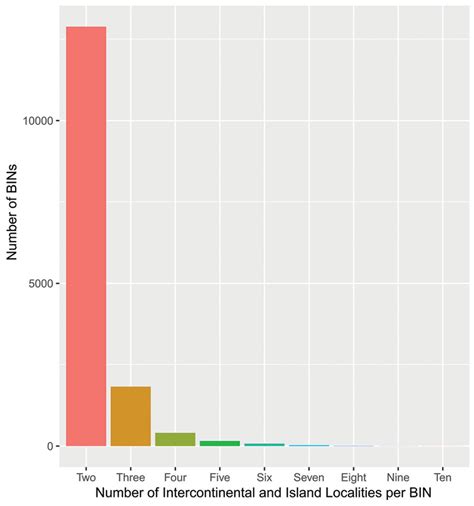 Histogram Displaying The Percentage Of Insecta Bins With A Given Number