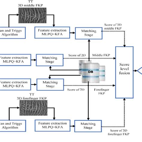 Architecture Of The Proposed Multimodal Biometric System Download