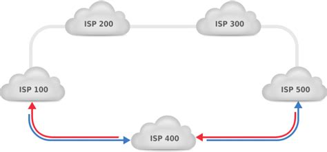 Bgp And Asymmetric Routing Noction
