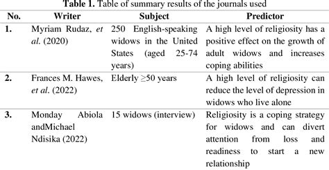 Table 1 from Social Support and Level of Religiosity as Resilience Factors in Late Adult Widows ...