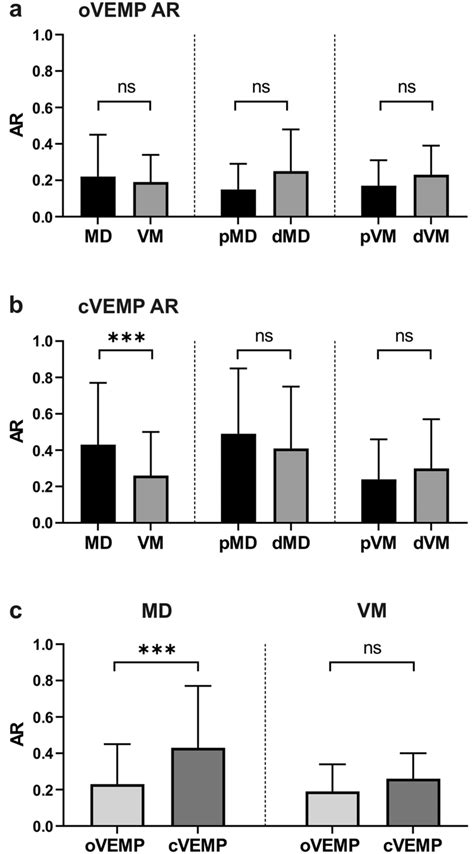 Asymmetry Ratio Ar For Ocular And Cervical Vestibular Evoked Myogenic Download Scientific