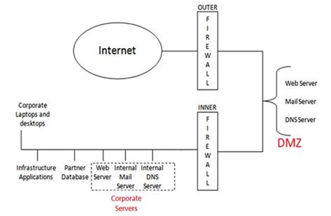 How To Add Vpn To Network With Dmz Server Fault