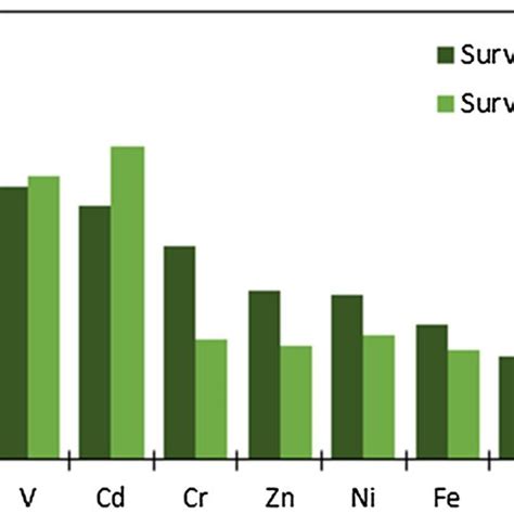 Average Percentage Drop In Median Concentrations In Various Metals