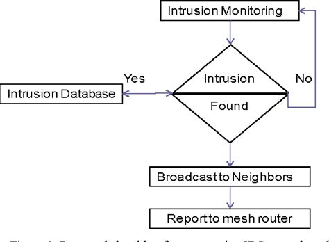 figure 2 from framework for intrusion detection in ieee 802 11 wireless