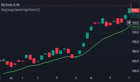 Moving Average Exponential Angle Detection Indicator By LossTronaut TradingView