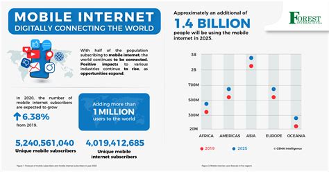 mobile internet usage worldwide infographic forest interactive