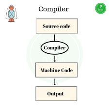 Computer Hardware And Networking Compiler Interpreter And Assembler