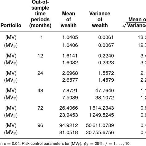 Performance Related To Mean And Variance Download Table