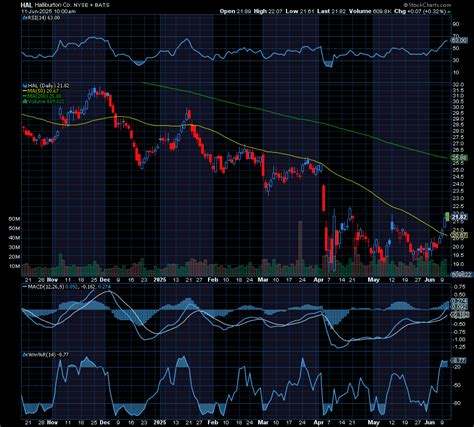 Chart Of The Day Halliburton Hal Tradewins Daily