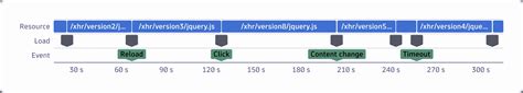 data visualization dynatrace developer