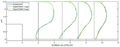 Comparisons Of Experimental And Openfoam Simulated Rans Dem Download Scientific Diagram