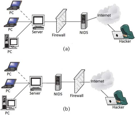 The Generic Architecture Of A Network Based Intrusion Detection System