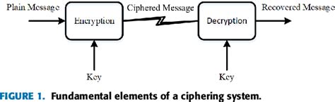Figure 1 From A Finite Precision Implementation Of An Image Encryption Scheme Based On Dna