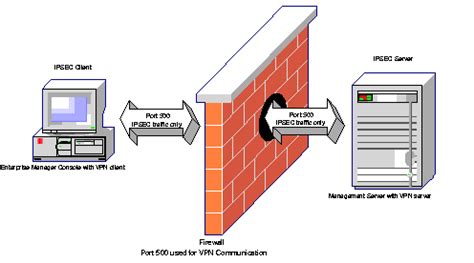 Firewalls And Virtual Private Networks
