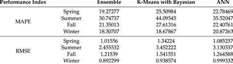 Prediction Accuracy Of Forecasting Testbed Dataset Download