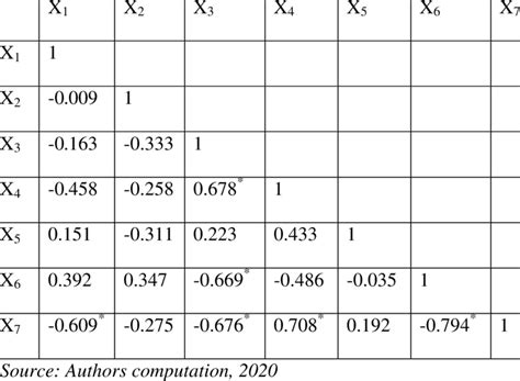 Test For Multicollinearity Using Pairwise Correlation Coefficient Download Scientific Diagram
