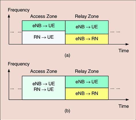 illustration of resource partition schemes in mcn a orthogonal and