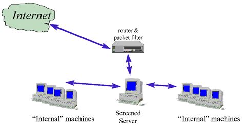 Firewall Topologies Screened Host Vs Screened Subnet Vs Dual Homed