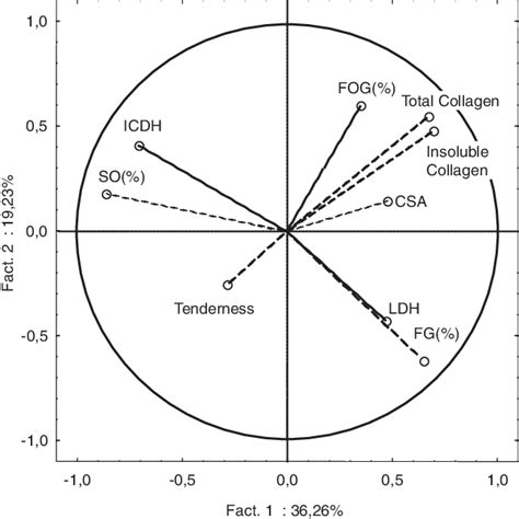 Plot Of The First Two Principal Component Score Vectors Showing