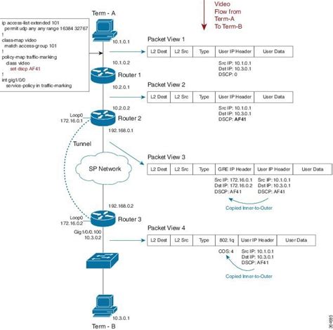 Quality Of Service Configuration Guide Cisco Ios Xe 17x Qos Packet