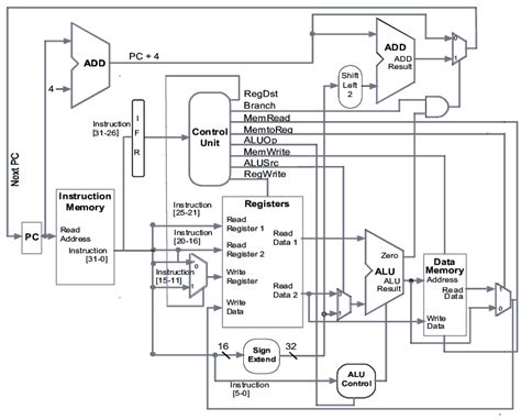 32 Bit Risc Core Showing Programmers Visible State Comprising The Pc