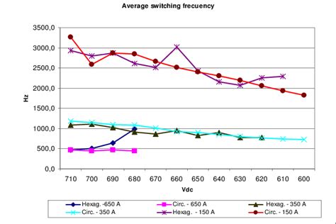 average switching frequency for both methods at different output