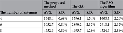 The Optimal Coverage Area Results Of The Three Algorithm Download