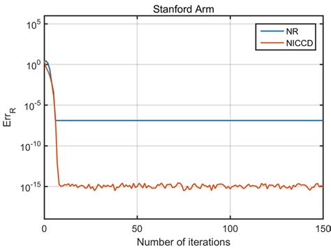 the position and angle errors of the initial selected joint angles of