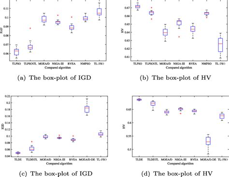 box plots depicted by tlea and other algorithms in wfg8 test instance
