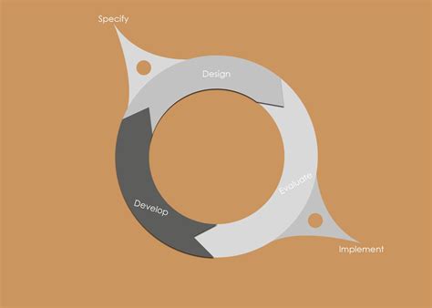 SDLC Incremental Model Infographic Development Pie Chart