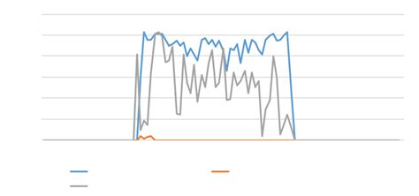 traffic sent bytes sec download scientific diagram