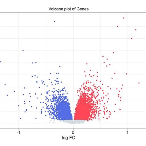 The Volcano Plot Of The Differentially Expressed Genes In Microarray Download Scientific
