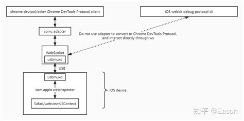 Ios Webviewh5调试新姿势 知乎